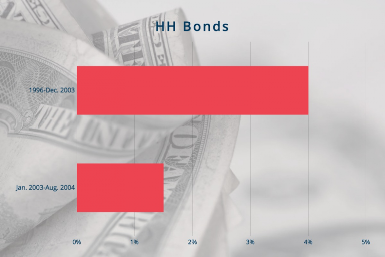 HH Bonds Appreciation Rate - Info Carnivore